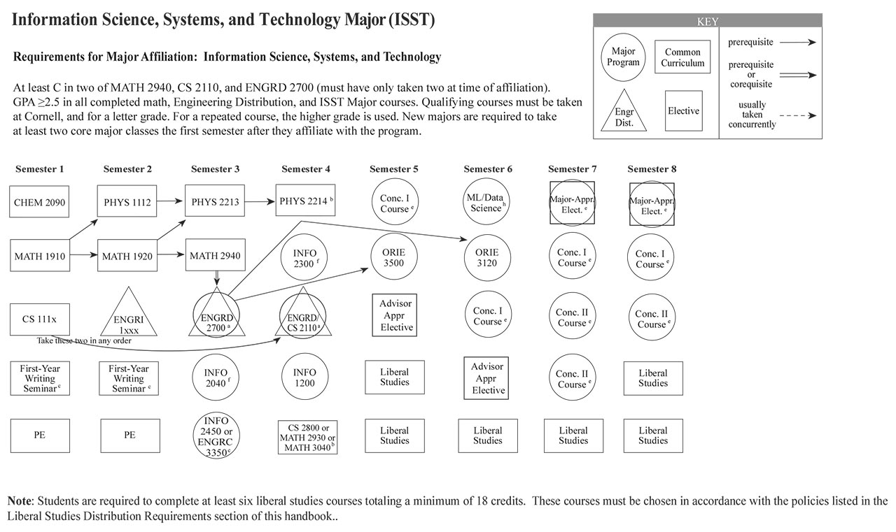 Engineering Major Flowcharts | Cornell Engineering